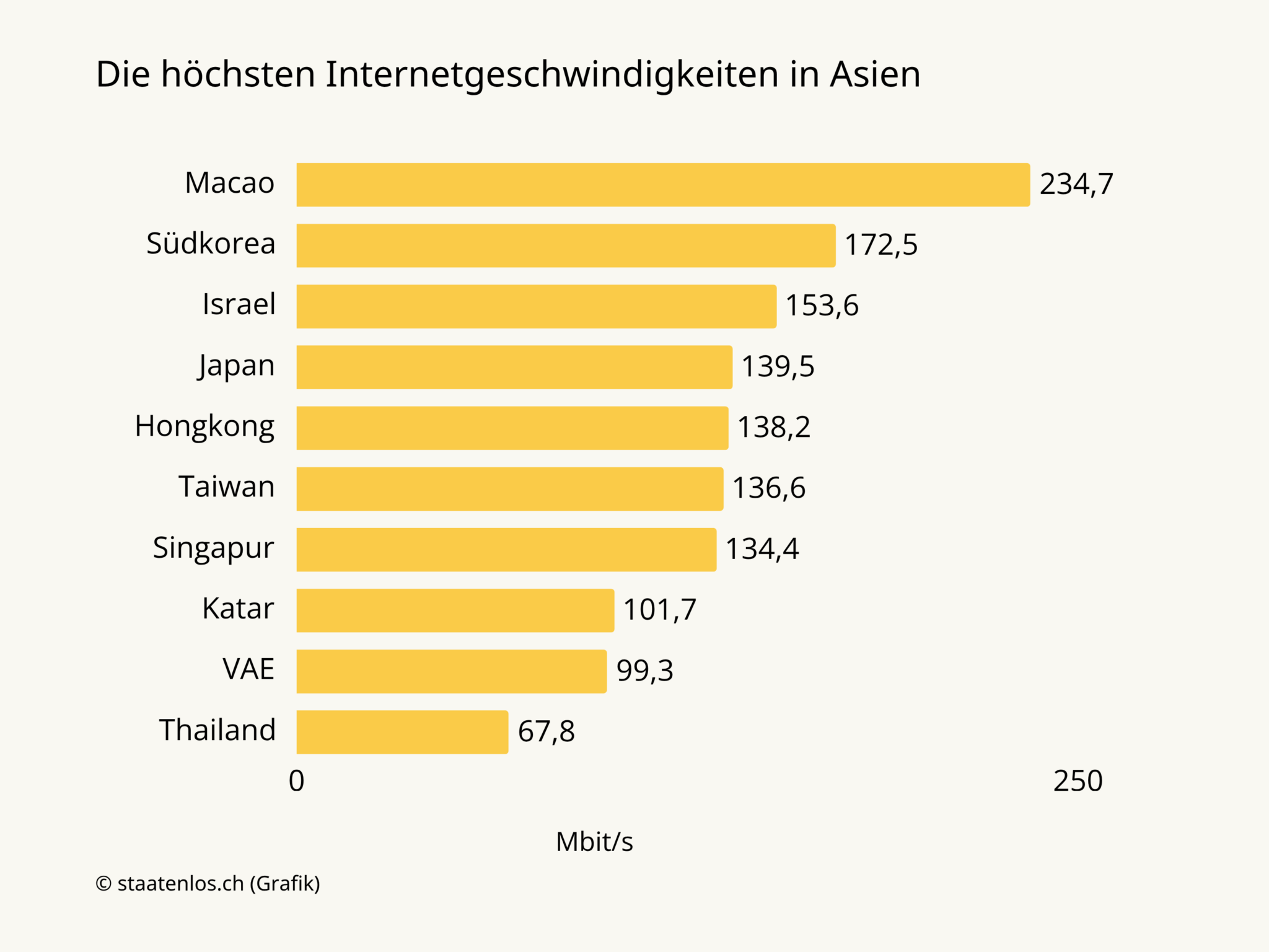 Das schnellste Internet der Welt – aktuelle Länder-Rankings - STAATENLOS